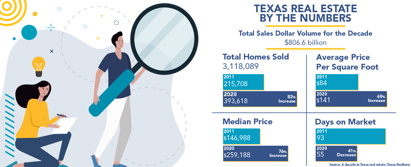 Median home prices increased 76% in Texas over the last decade ...